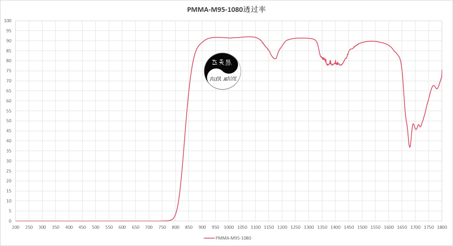 NIR-transmissive Acrylic;NIR-transmissive PMMA;High NIR transmission ...